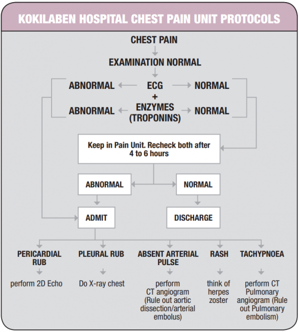 Chest Pain – A Diagnostic Dilemma - Best Multispeciality Hospital in ...
