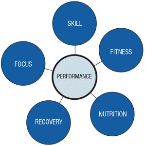 Performance enhancement in sports - Best Multispeciality Hospital in ...